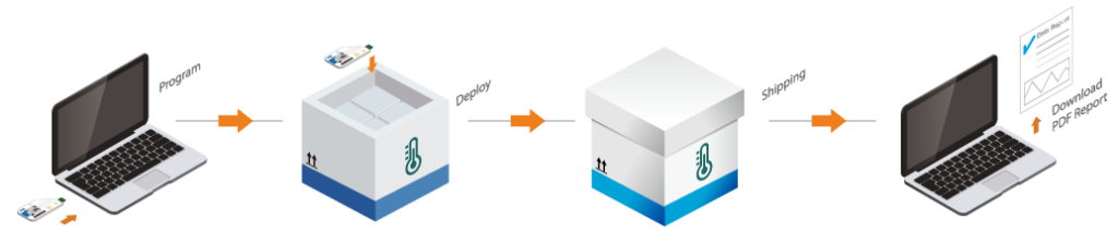 ITAG4 Single use USB PDF data logger - TempSen